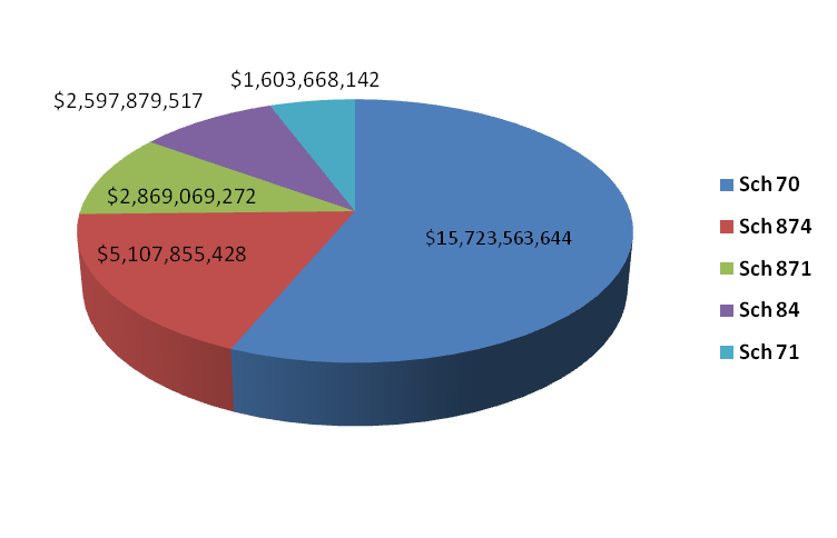 5 Charts about GSA Sales in 2011