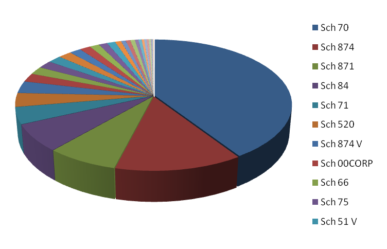 5 Charts about GSA Sales in 2011