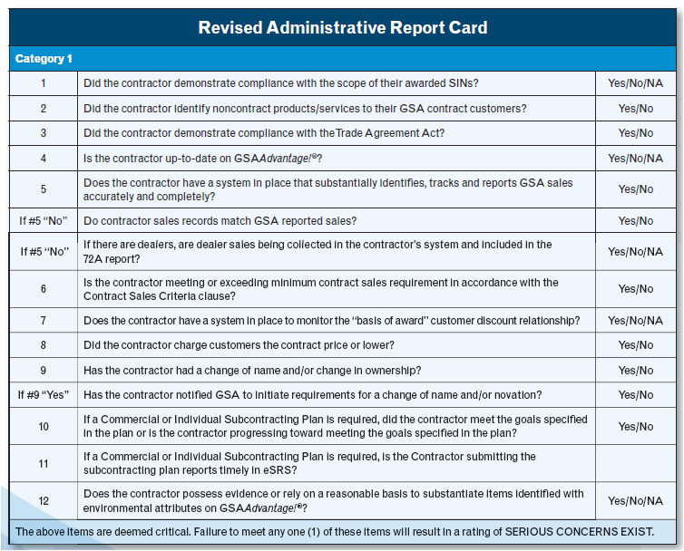 2012 GSA CAV Report Card (GSA Audit Report Card)