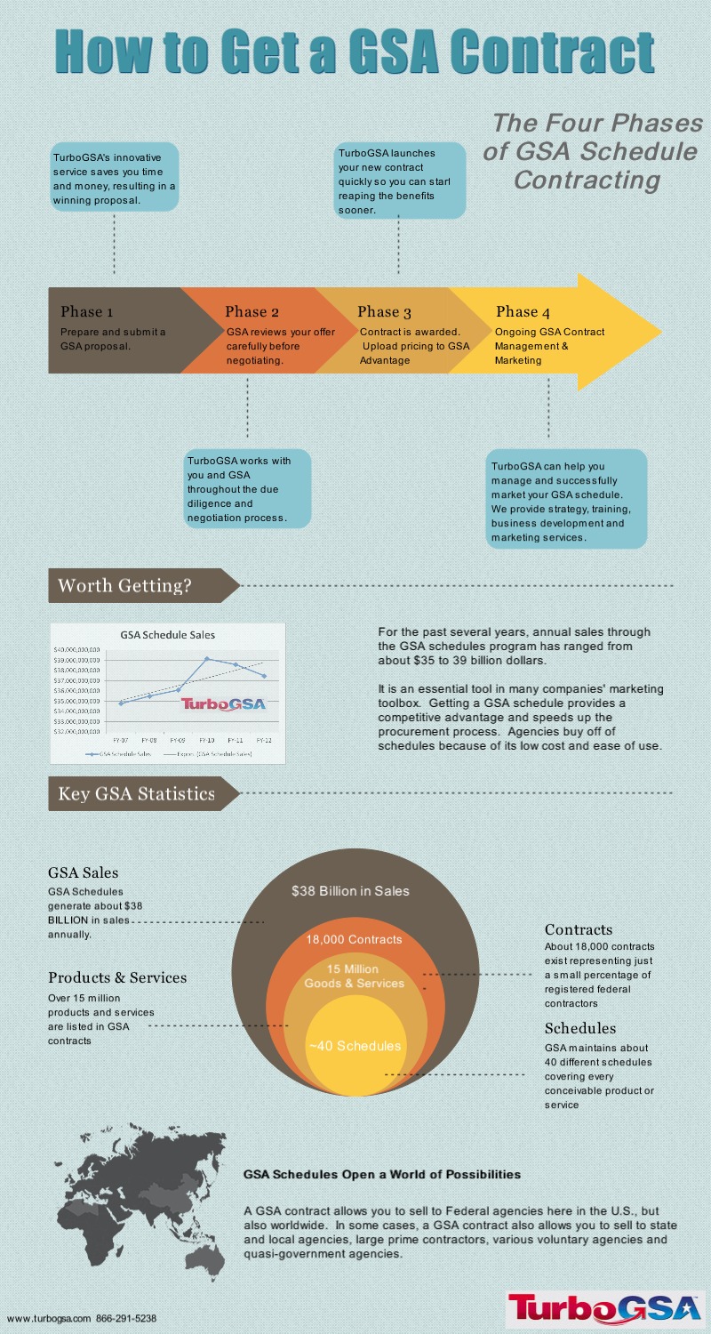 How To Get A GSA Contract Infographic