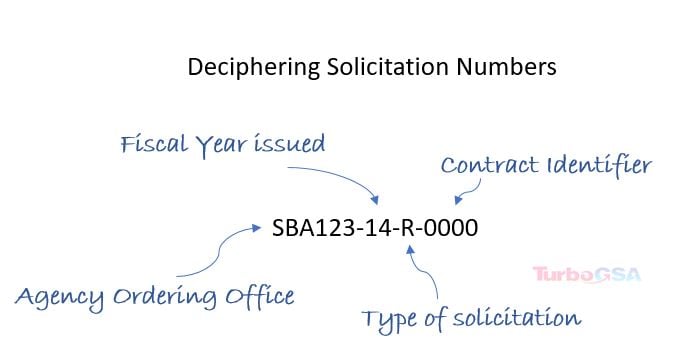 What does the Government Solicitation Number Mean